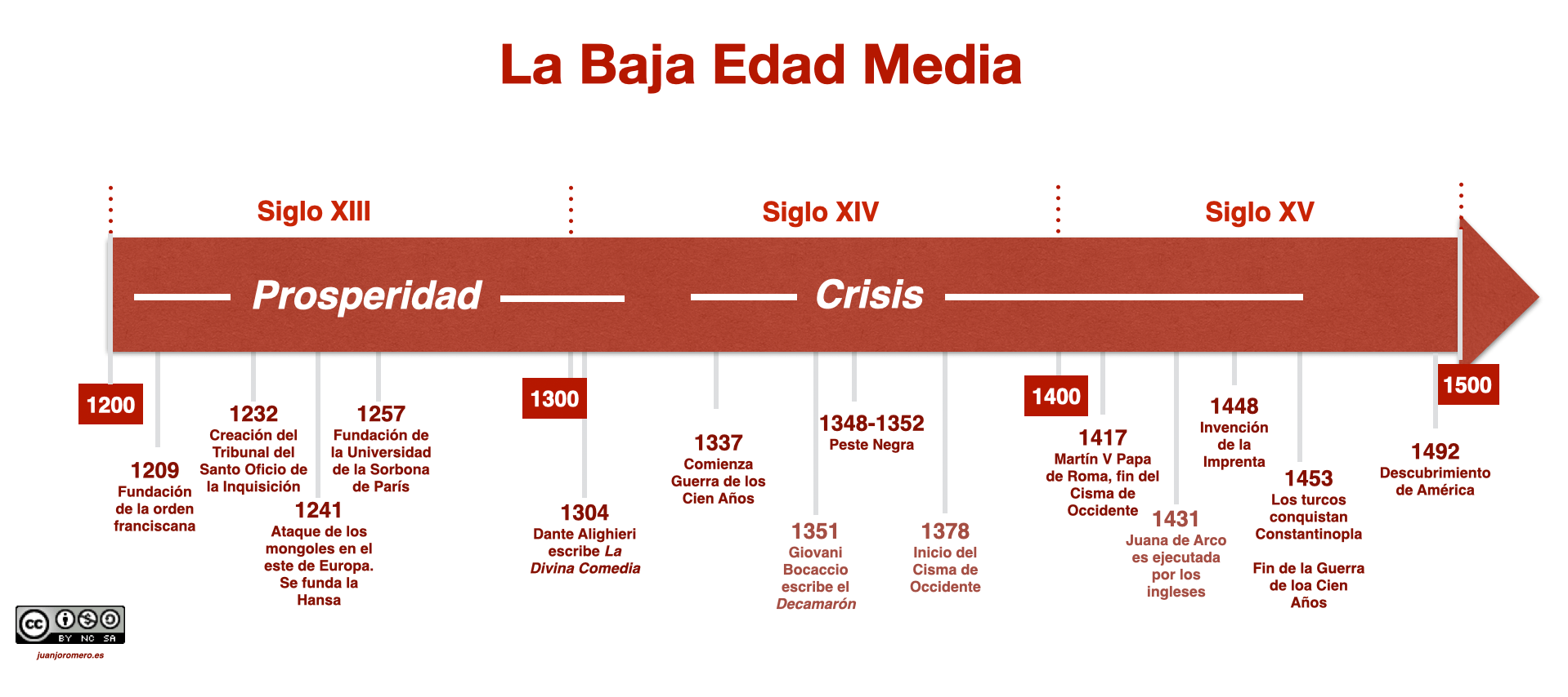 Hombres De Finales De La Edad Media